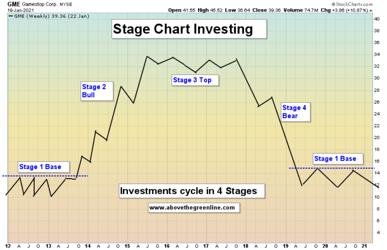 Learn about Stage Chart Investing – Above The Green Line